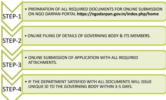How to Register Your NGO/NPO on NITI Aayog (NGO Darpan) in 2025 ...